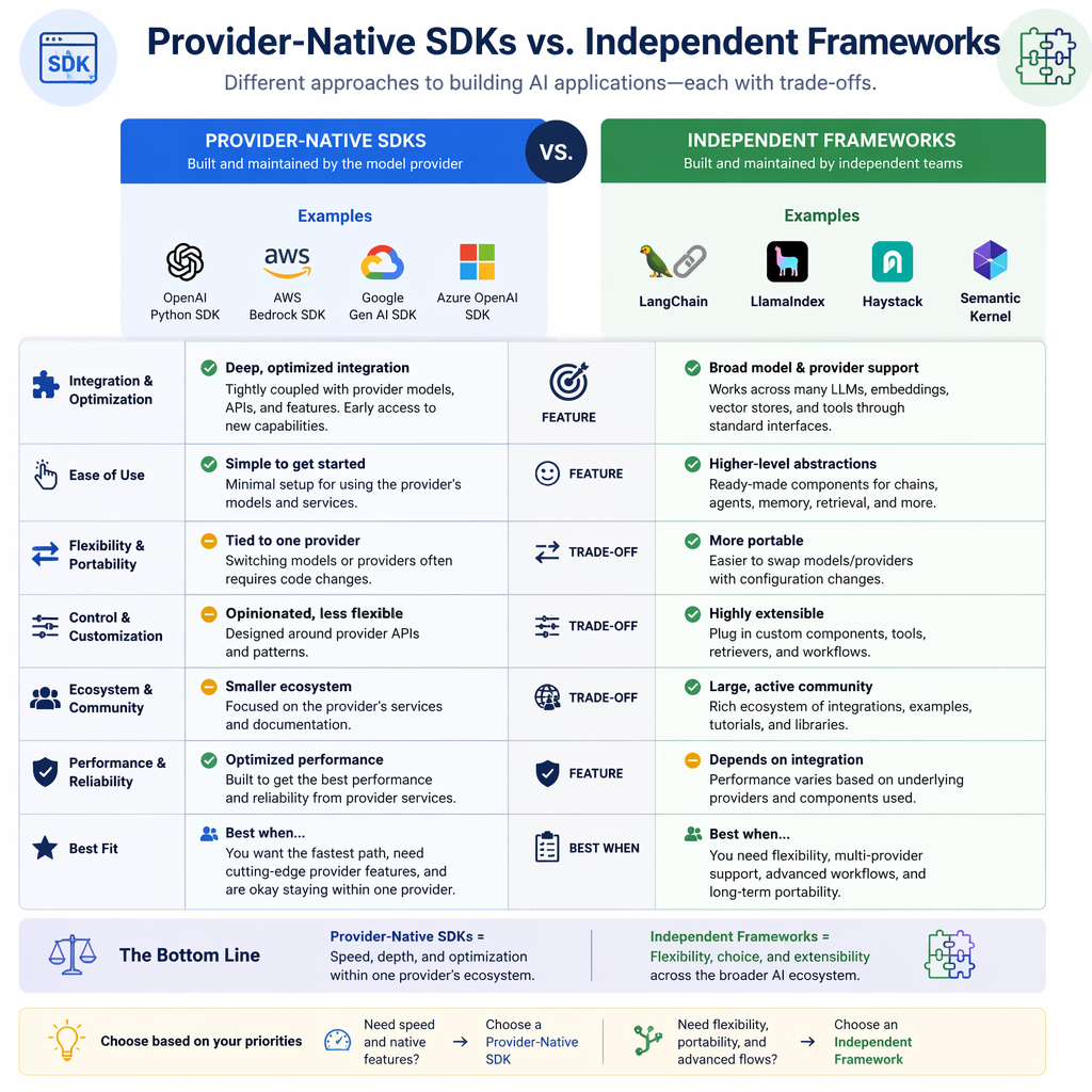 Navigating AI Agent Frameworks in 2026: SDKs, Protocols, and Trade-offs ...