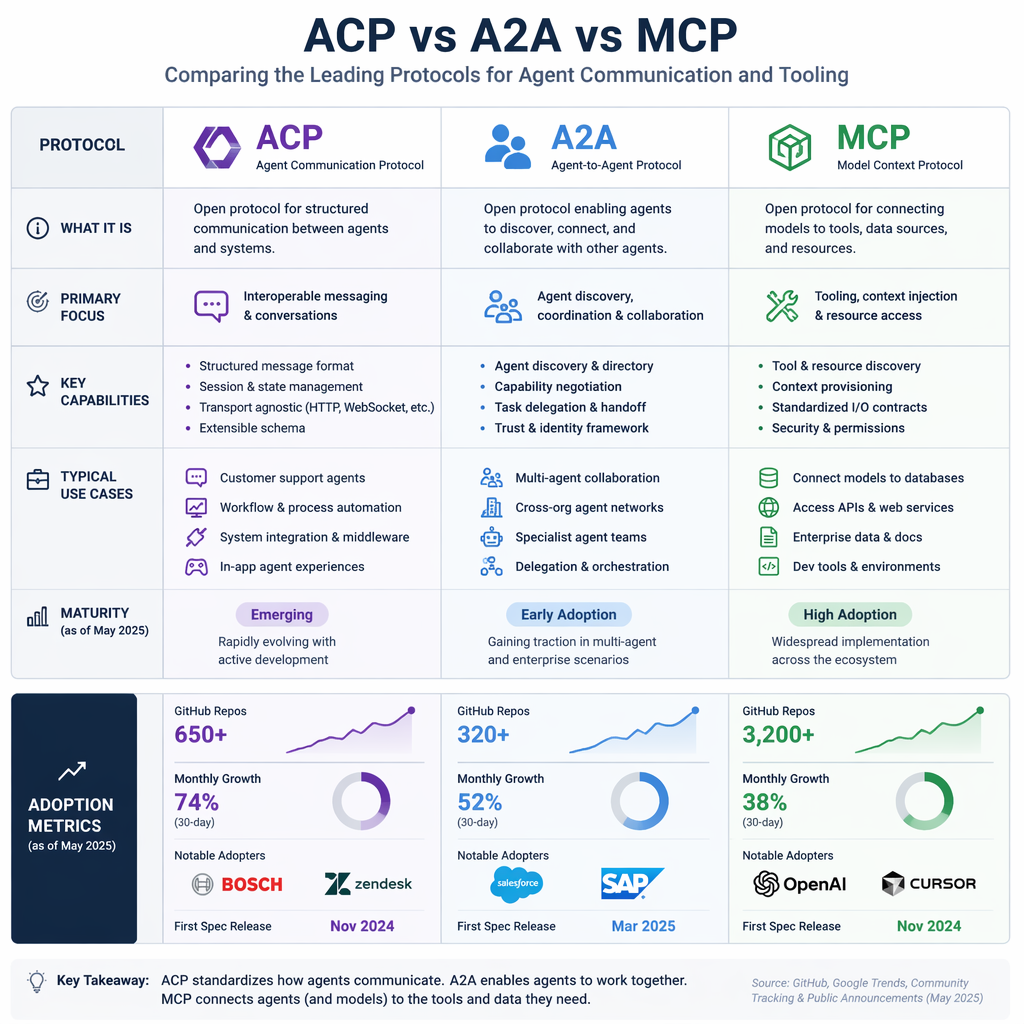 Navigating AI Agent Frameworks in 2026: SDKs, Protocols, and Trade-offs ...